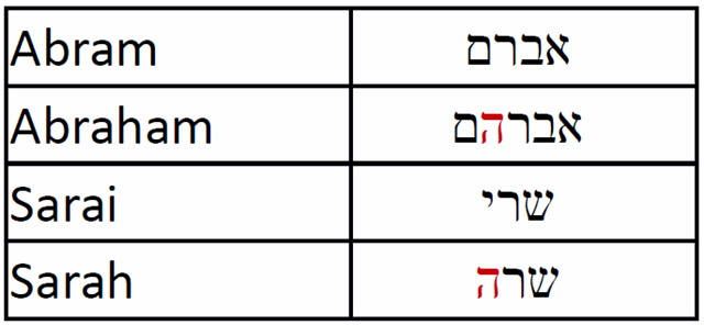 The Names God Takes Away: Reflection on God Changing Abram’s Name to ...